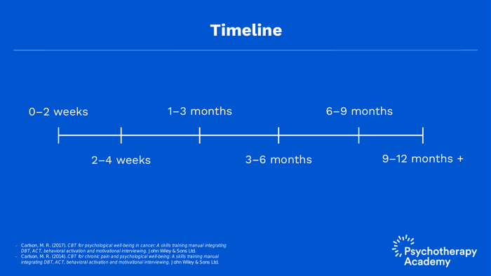The Seven-Step Method: Timeline for Change - Psychotherapy Academy