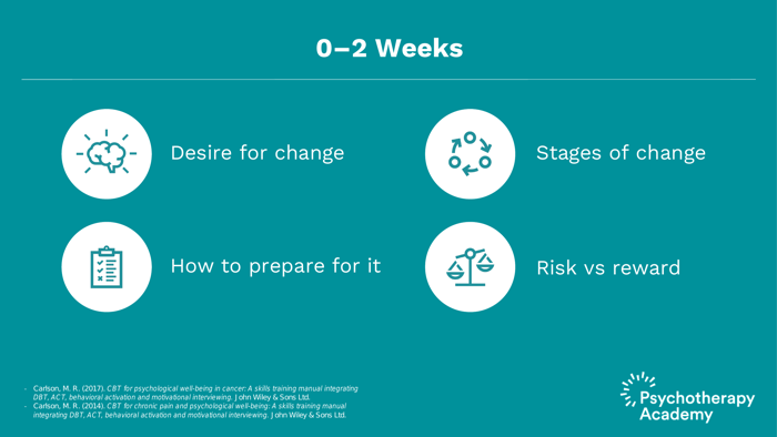 The Seven-Step Method: Timeline for Change - Psychotherapy Academy
